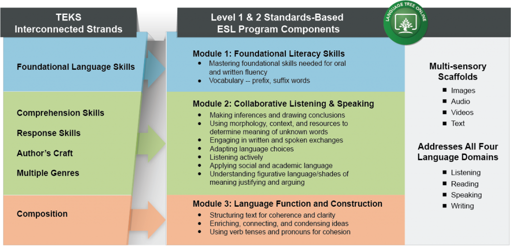 Texas Teks - Language Tree Online | Standards-Based ELD Curriculum for ...
