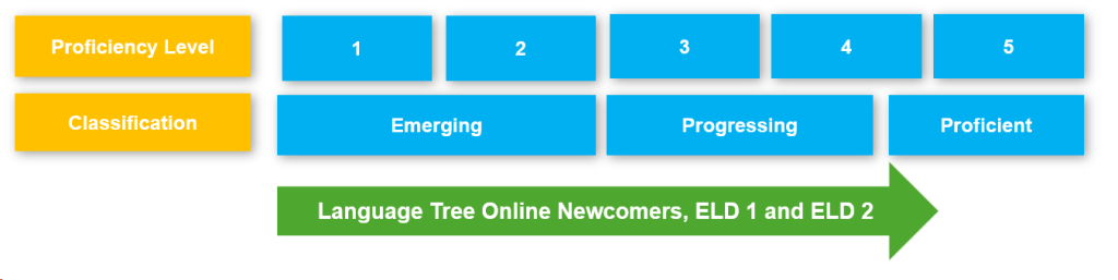 Connecting to the ELPA21 Standards - Language Tree Online | Standards ...