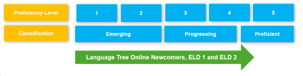Connecting to the ELPA21 Standards - Language Tree Online | Standards-Based ELD Curriculum for ...